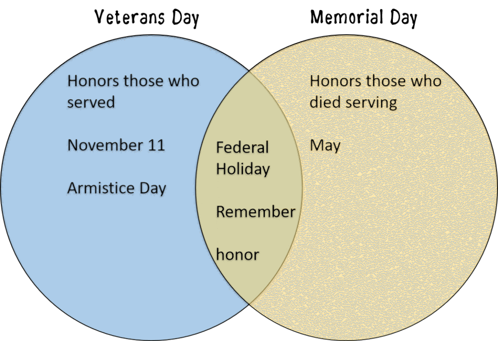 Veterans Day Ideas for Classrooms - Teacher's Brain