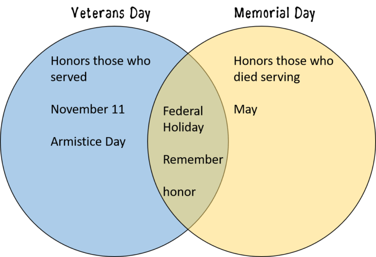 Veterans Day Ideas for Classrooms - Teacher's Brain